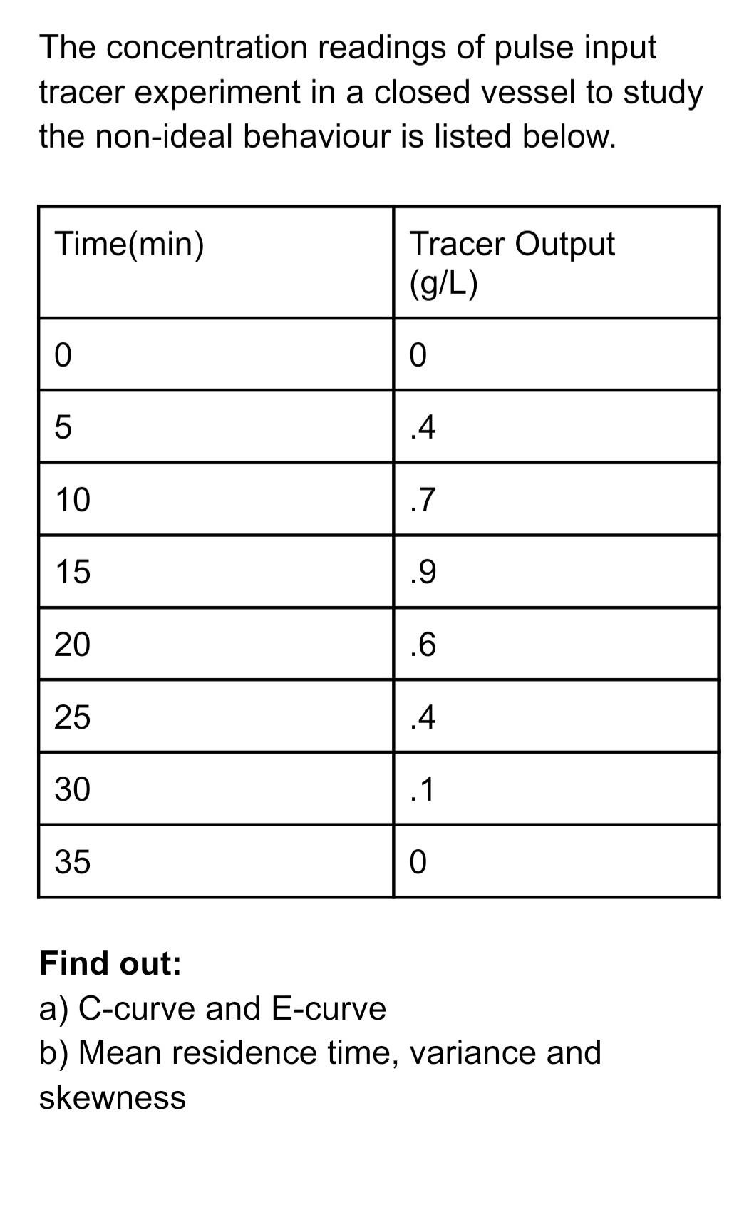 Solved The concentration readings of pulse input tracer | Chegg.com