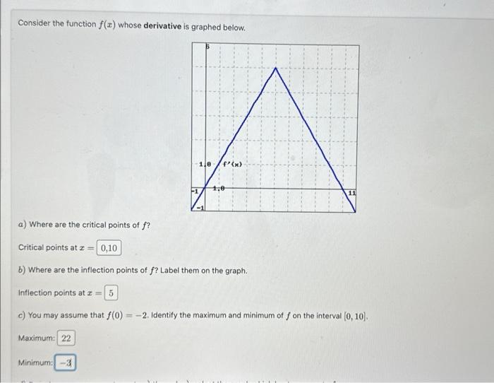 Solved Consider the function f(x) whose derivative is | Chegg.com