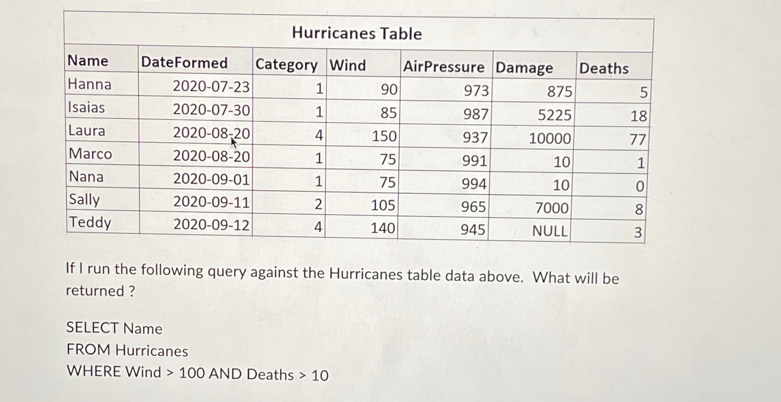 Solved \table[[Hurricanes | Chegg.com