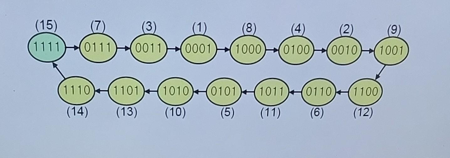Solved 1 Design A Synchronous Sequence Logic Circuit With