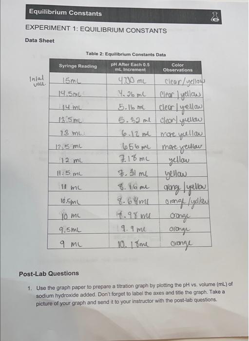 Solved Table 2: Equilibrium Constants Data ln∣ Post-Lab | Chegg.com