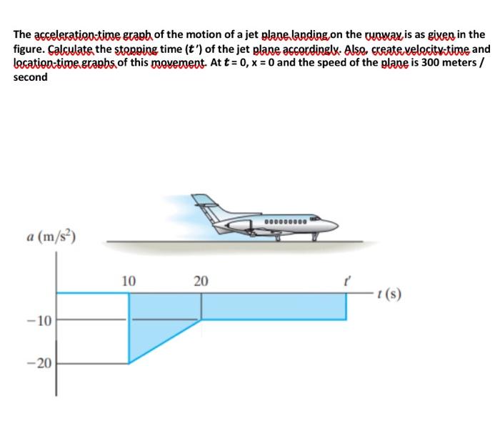 Solved The acceleration-time graph of the motion of a jet | Chegg.com