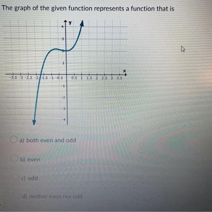 Solved The graph of the given function represents a function | Chegg.com