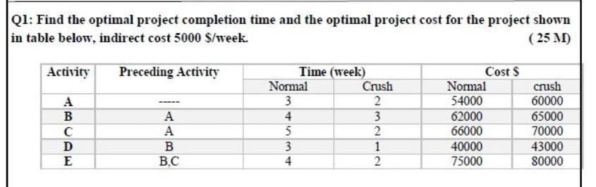 Solved Q1: Find the optimal project completion time and the | Chegg.com