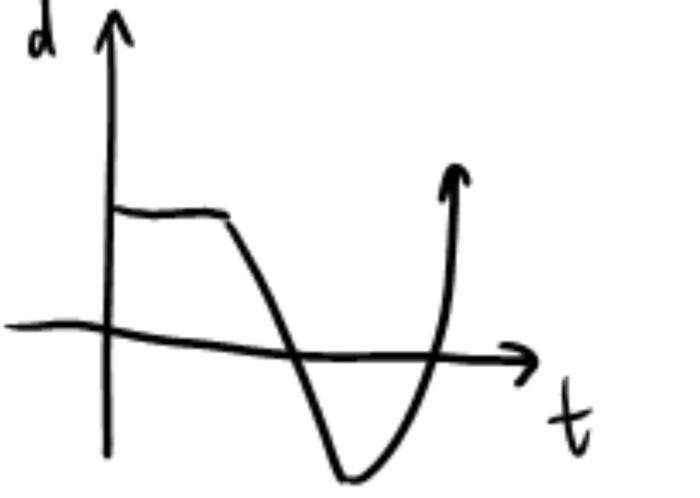 Solved explain what is going on on the d-t graph and sketch | Chegg.com