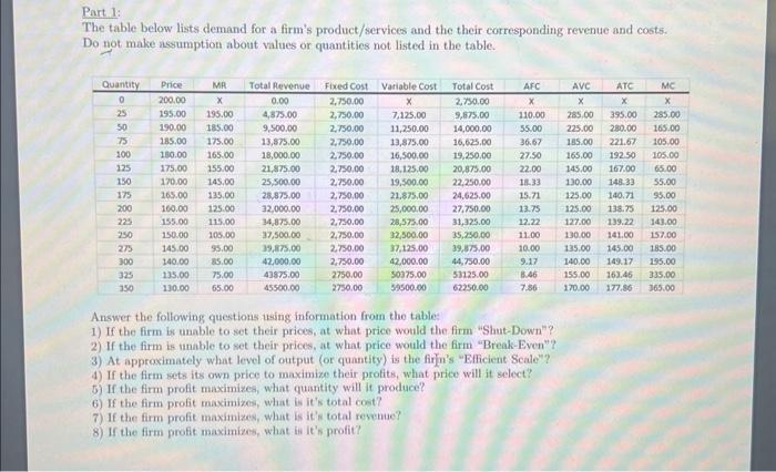 Solved Part 1: The table below lists demand for a firm's | Chegg.com