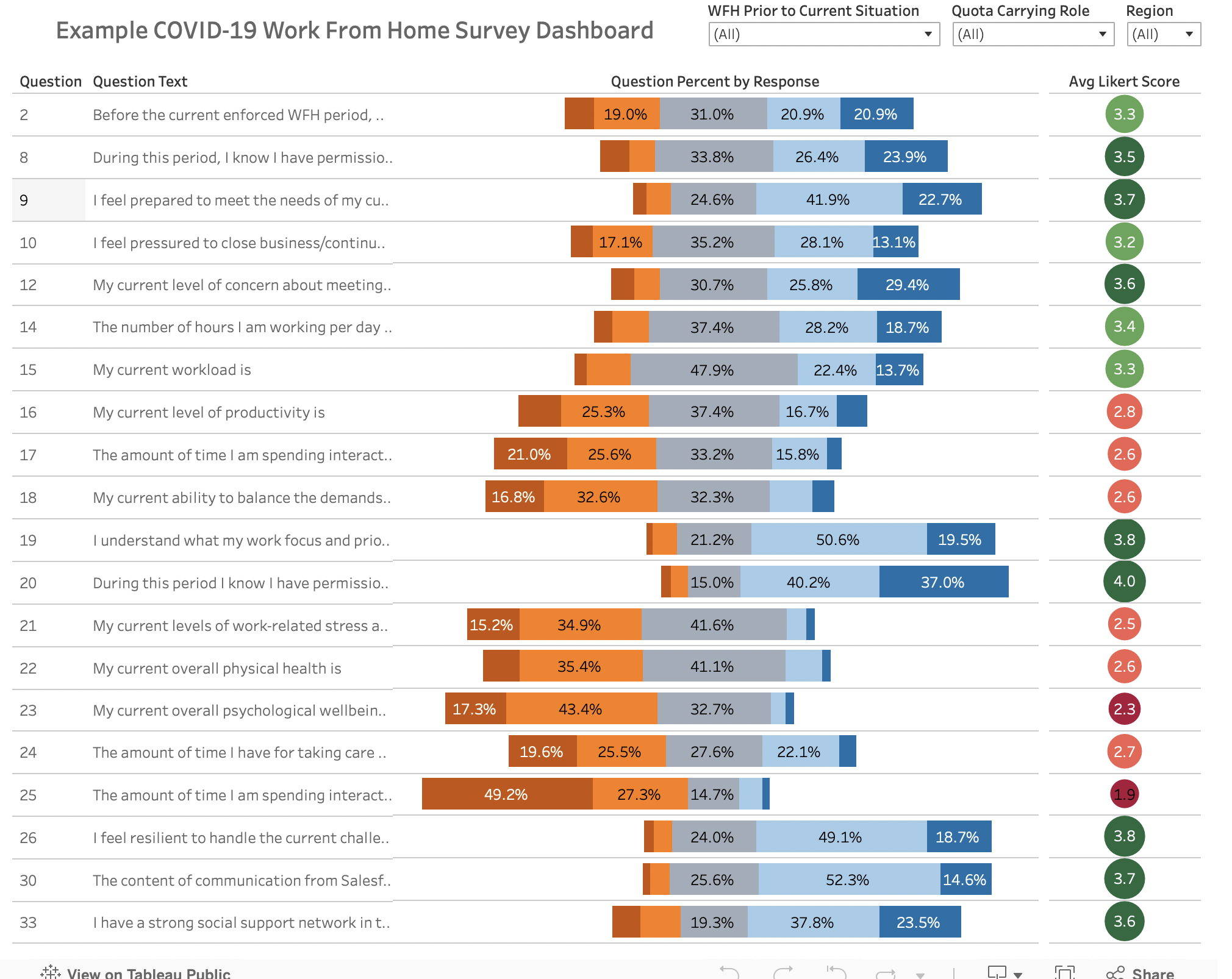 Solved Example COVID-19 ﻿Work From Home Survey DashboardWFH | Chegg.com