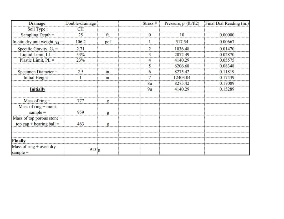 PFA part of the data needed for consolidation test | Chegg.com