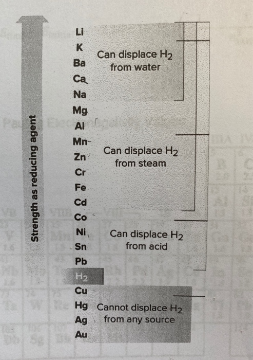 Solved Use the “Strength as reducing agent" chart given in | Chegg.com