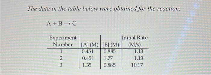 Solved The data in the table below were obtained for the | Chegg.com