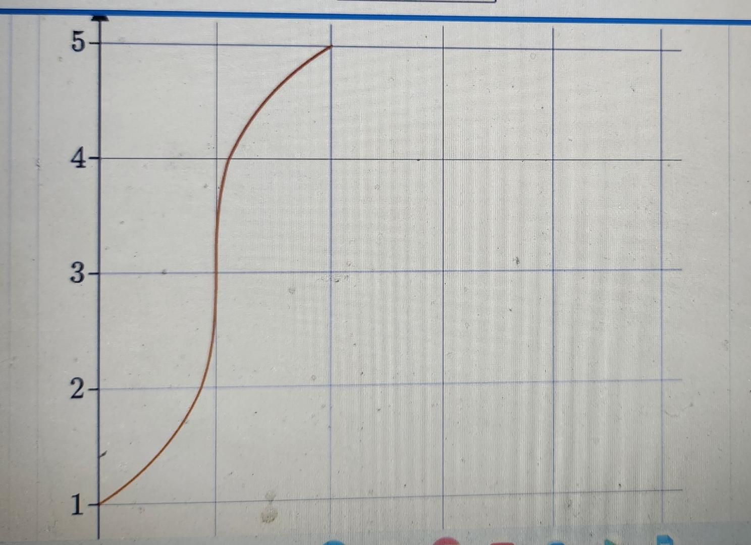 Solved Sam graphed a cube root function. What is the | Chegg.com