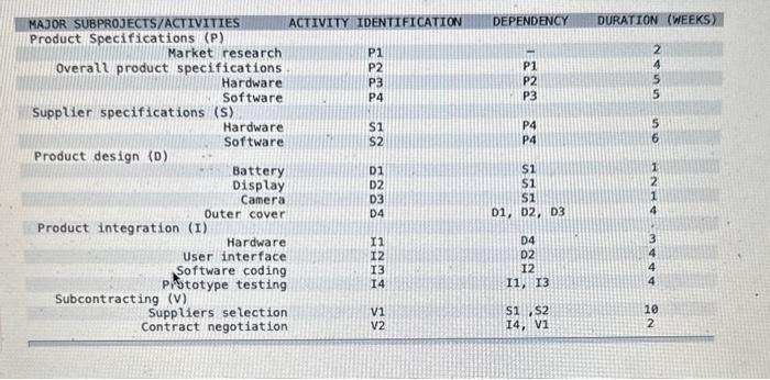 Solved MAJOR SUBPROJECTS/ACTIVITIES ACTIVITY IDENTIFICATION | Chegg.com