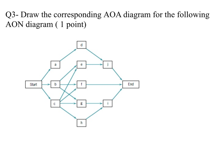 Solved Q3- Draw the corresponding AOA diagram for the | Chegg.com