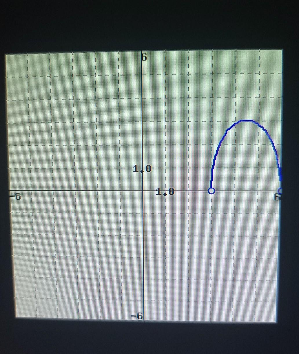 Solved (1 point) The function f(x)= 3. – 22 is given graphed | Chegg.com