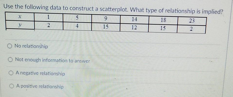 Solved Use the following data to construct a scatterplot. | Chegg.com