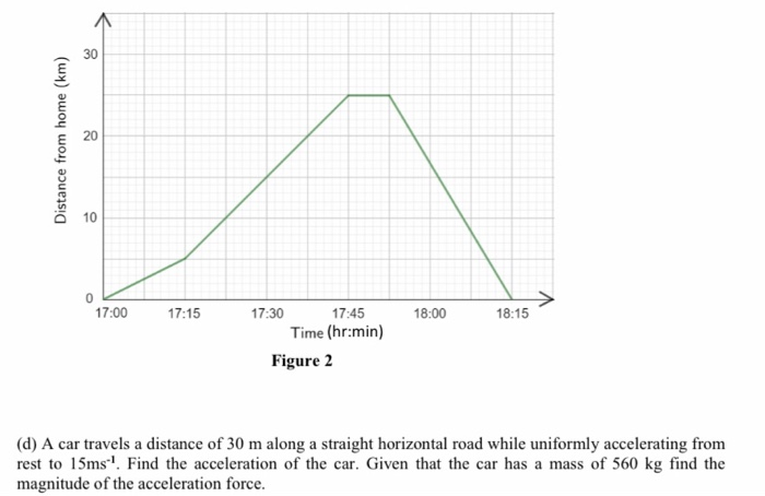 Solved 30 Distance from home (km) 20 10 0 17:00 17:15 18:00 | Chegg.com