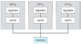 Figure 1.6Consider an SMP system similar to what is | Chegg.com