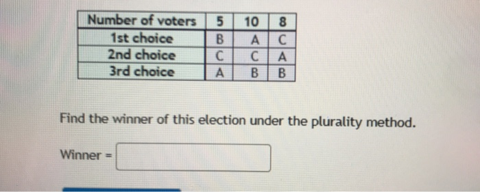 Solved Number of voters 1st choice 2nd choice 3rd choice 5 B | Chegg.com