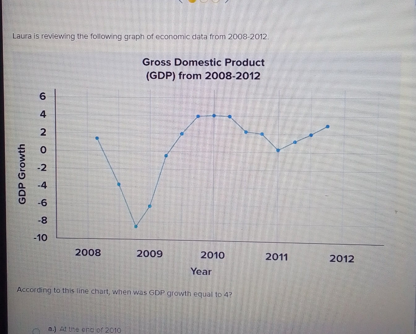 Solved Laura is reviewing the following graph of economic | Chegg.com