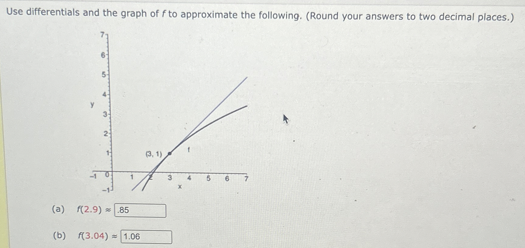 Solved Use differentials and the graph of f ﻿to approximate | Chegg.com