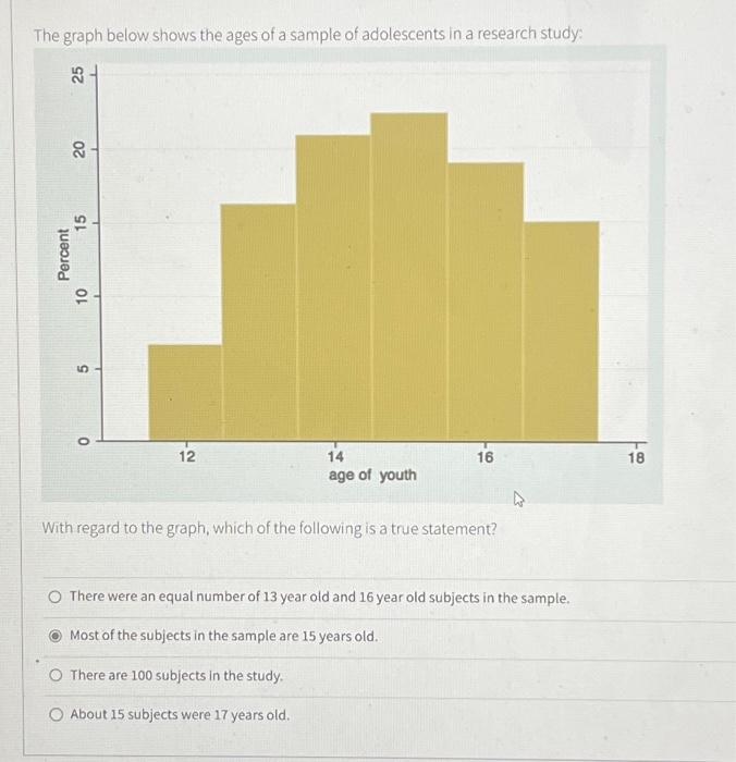 Solved The graph below shows the ages of a sample of | Chegg.com