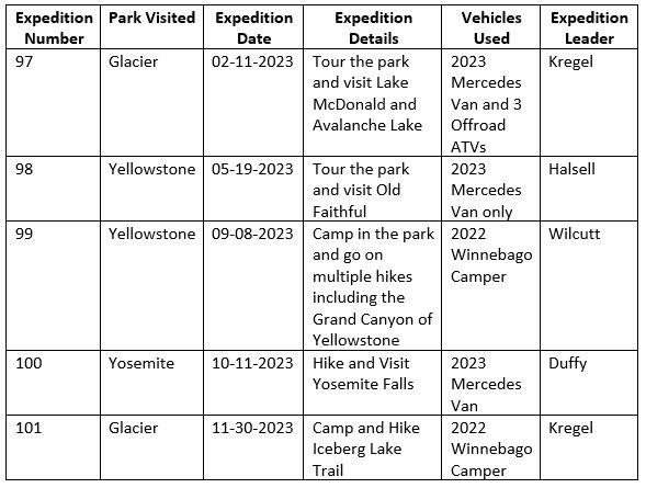 Solved Following are details of expeditions led by a | Chegg.com