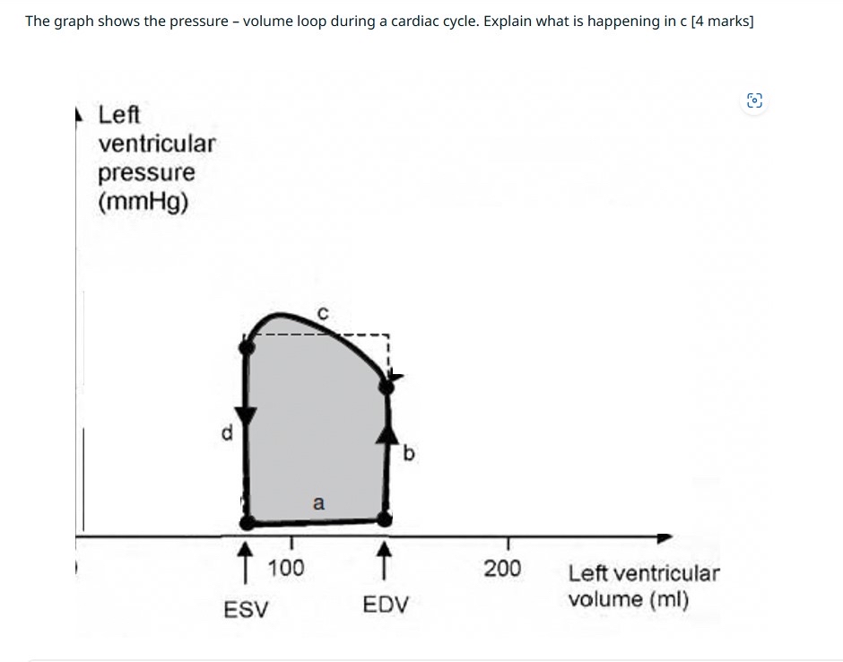 Solved The graph shows the pressure - ﻿volume loop during a | Chegg.com