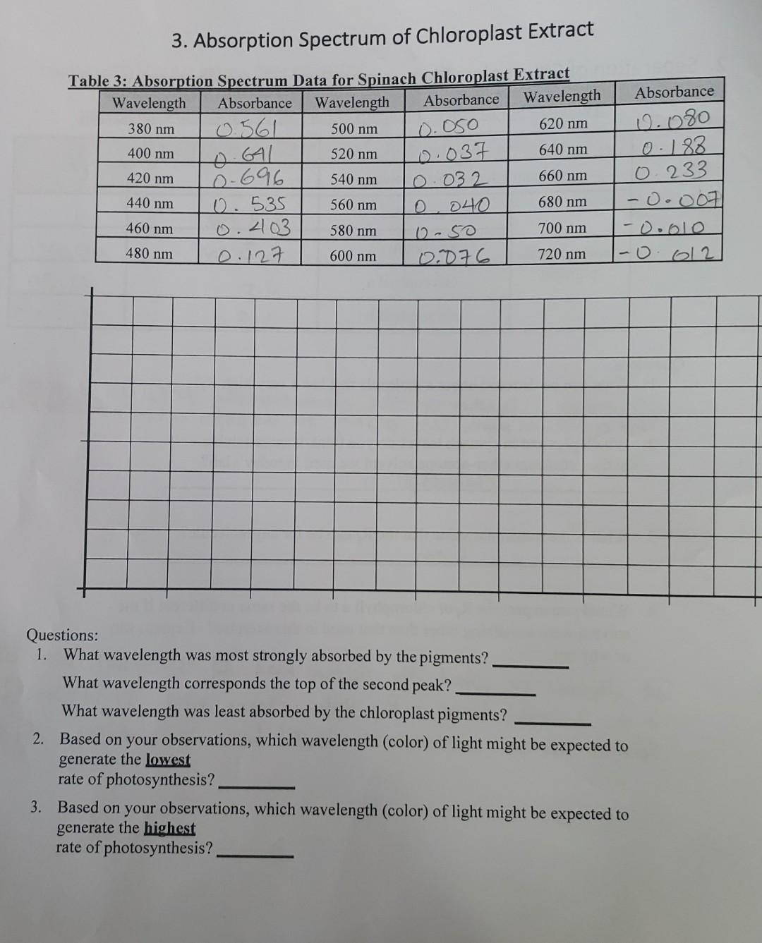 Solved 3. Absorption Spectrum of Chloroplast Extract | Chegg.com