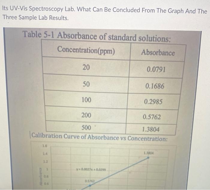 Solved Table 5-1 Absorbance of standard solutions: | Chegg.com