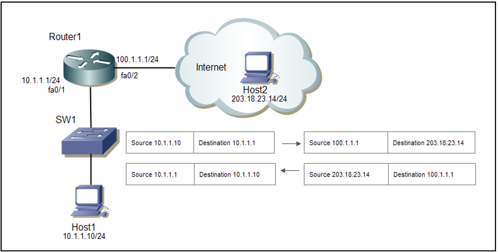 Solved Router 1 ﻿is confihured with NAT. Host1 ﻿sends a | Chegg.com