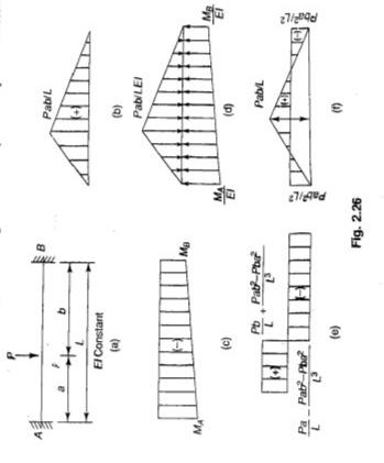 Solved Analyse the fixed-ended beam shown in Fig. 2.26 (a) | Chegg.com