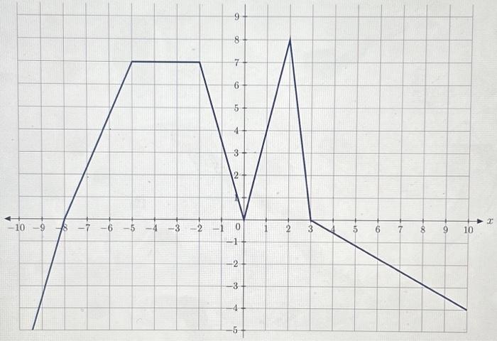 Solved The piecewise function f(x) is graphed below. Use | Chegg.com