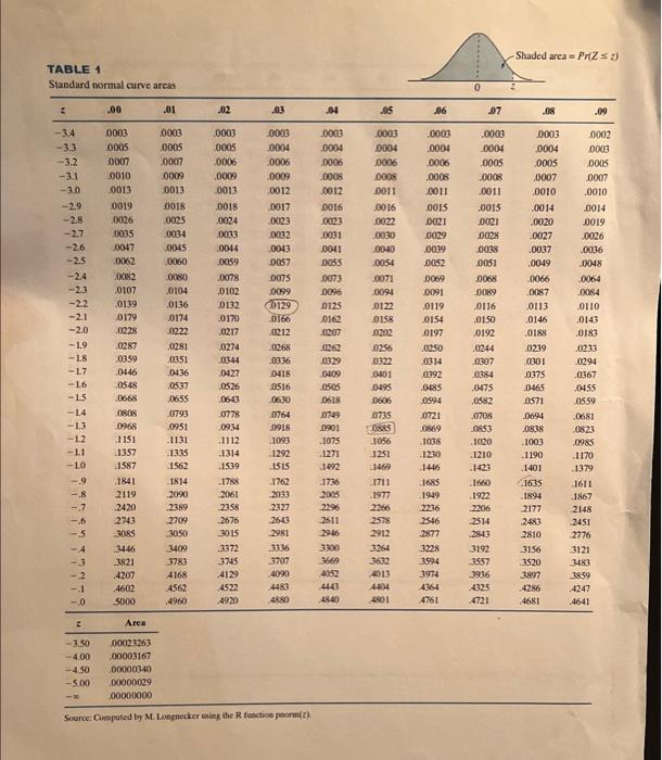 Solved 1. (6 points) The standard normal distribution table | Chegg.com Solved 1. (6 points) The standard normal distribution table | Chegg.com