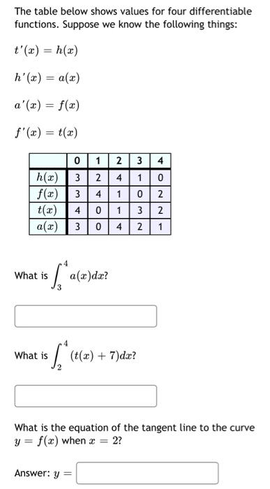 Solved The table below shows values for four differentiable | Chegg.com