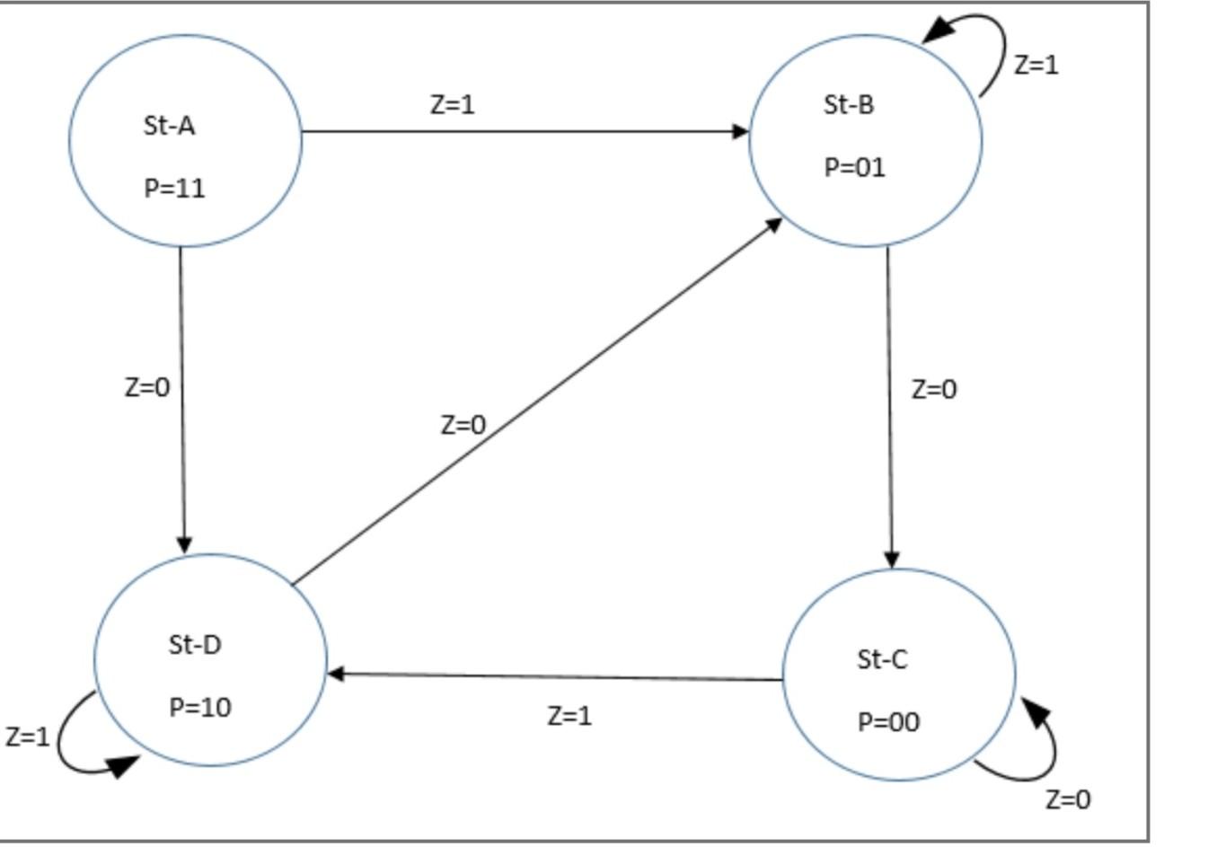 Solved a. Name the type of state machine illustrated by the | Chegg.com