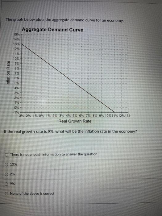 Solved The graph below plots the aggregate demand curve for | Chegg.com