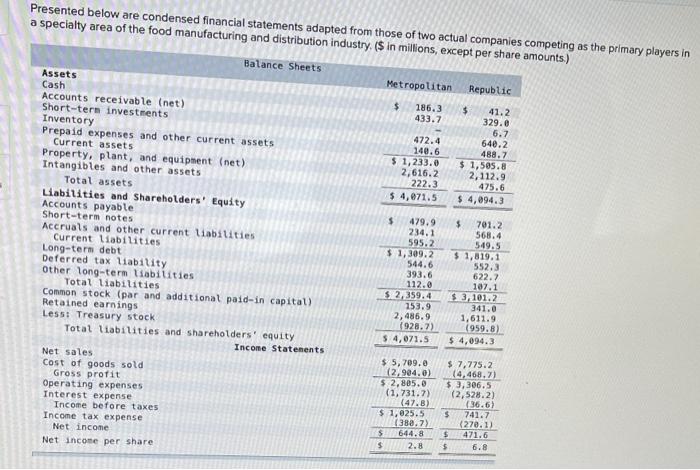Solved Presented below are condensed financial statements | Chegg.com