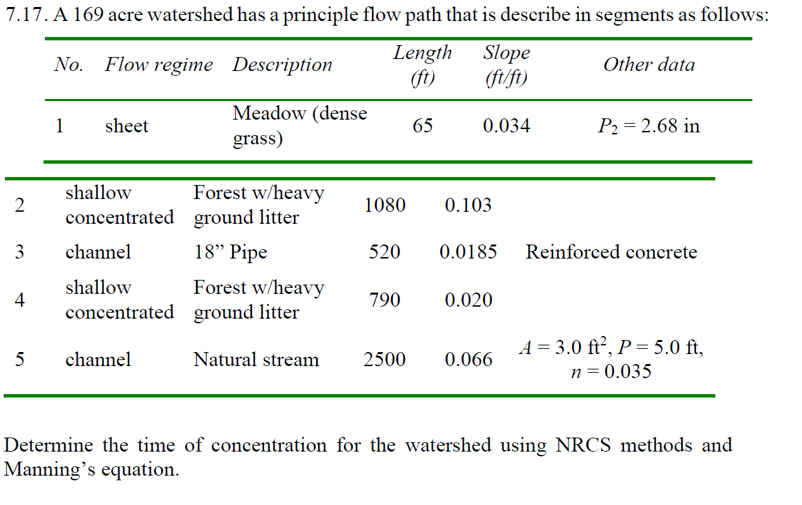 Solved 7.17. ﻿A 169 ﻿acre watershed has a principle flow | Chegg.com