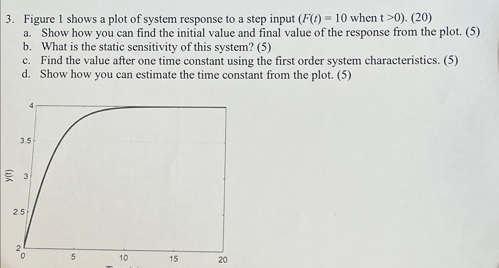 Solved Figure 1 ﻿shows a plot of system response to a step | Chegg.com