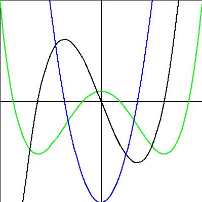Solved The following shows graphs of three functions, A (in | Chegg.com