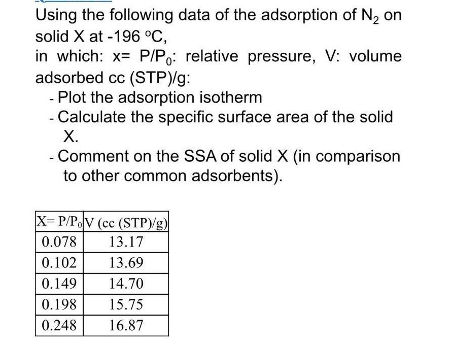 Solved Using the following data of the adsorption of N2 on | Chegg.com