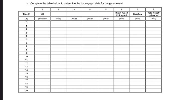 Solved c. Plot a composite hydrograph including each time | Chegg.com