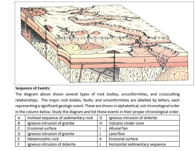 Solved Sequence of Events:The diagram above shows several | Chegg.com