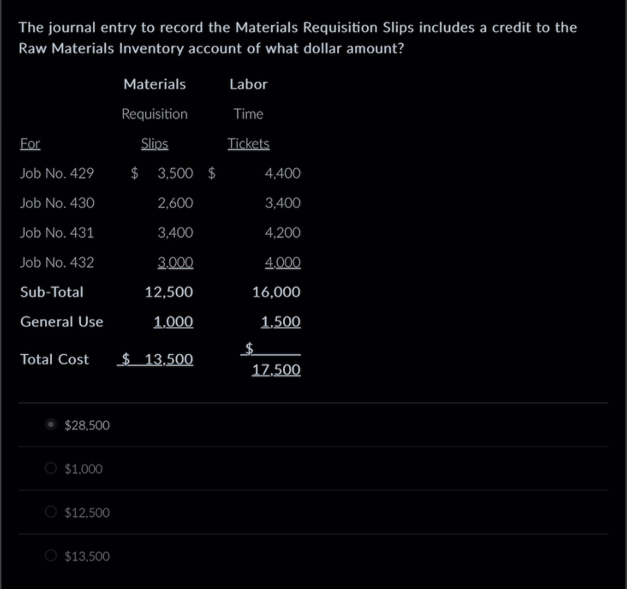 Solved The journal entry to record the Materials Requisition | Chegg.com
