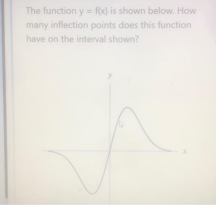 Solved The function y = f(x) is shown below. How many | Chegg.com