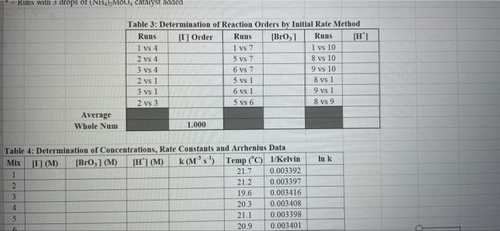 Solved Rims with 3 drops of (H)MO0catalyst added Table 3: | Chegg.com