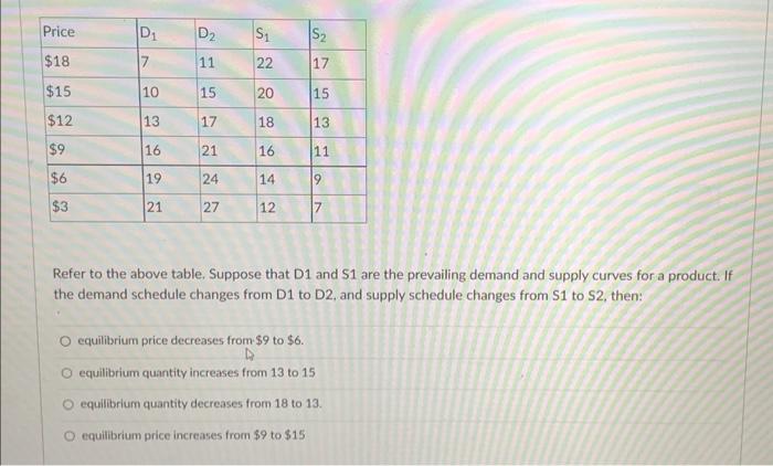 Solved Refer to the above table. Suppose that D1 and S1 are | Chegg.com