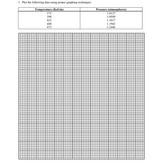 Solved 1. Plot the following data using proper graphing | Chegg.com