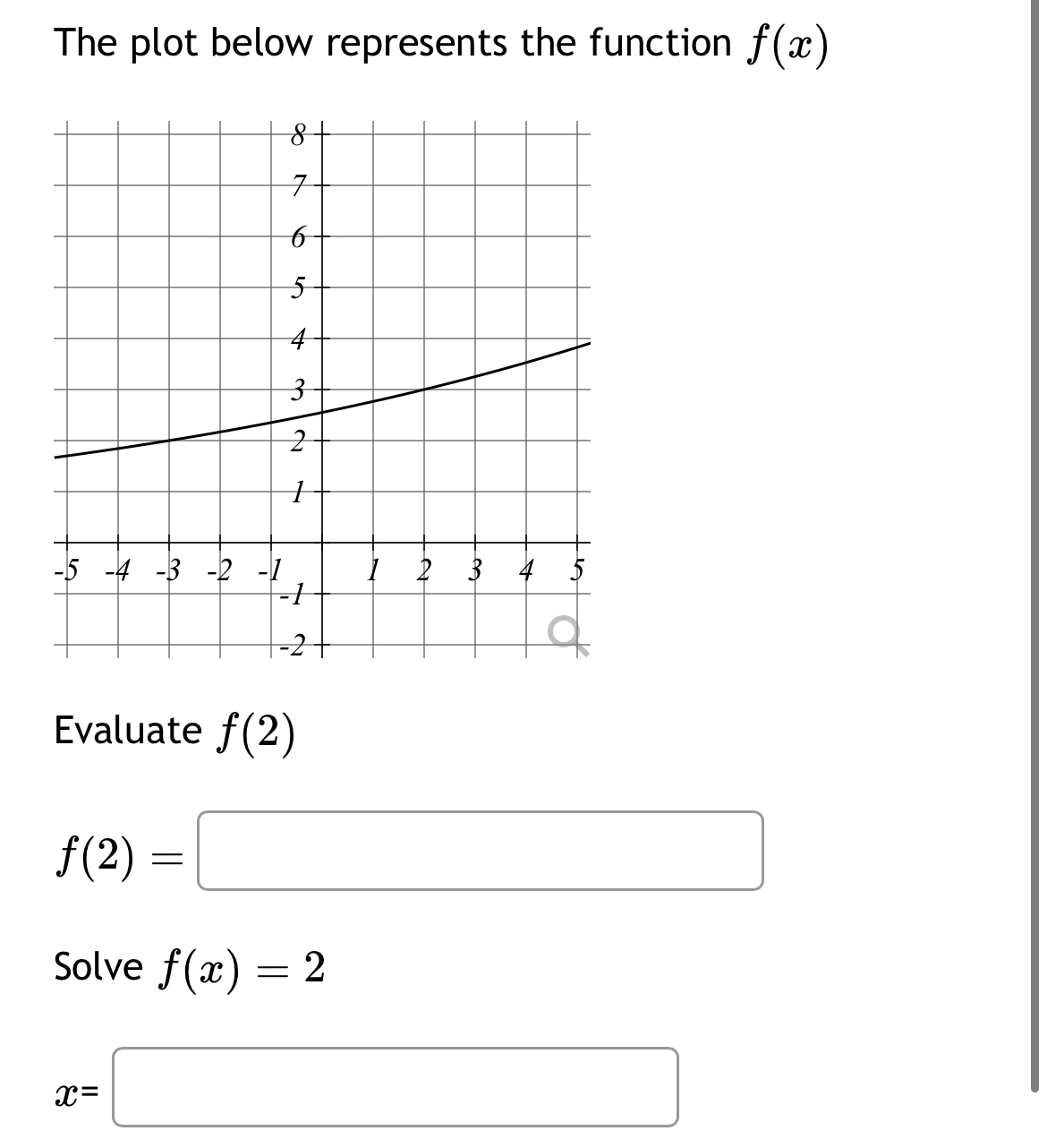Solved The plot below represents the function f(x)Evaluate | Chegg.com