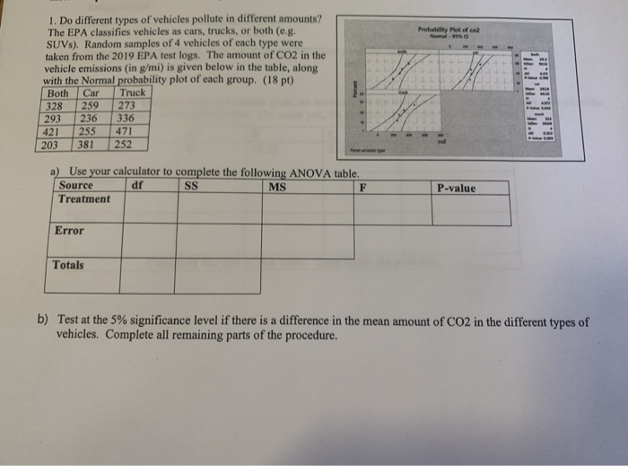 Solved Probain Plot of co2 1. Do different types of vehicles | Chegg.com